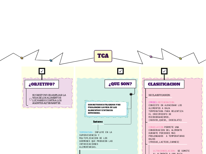TCA - Mind Map